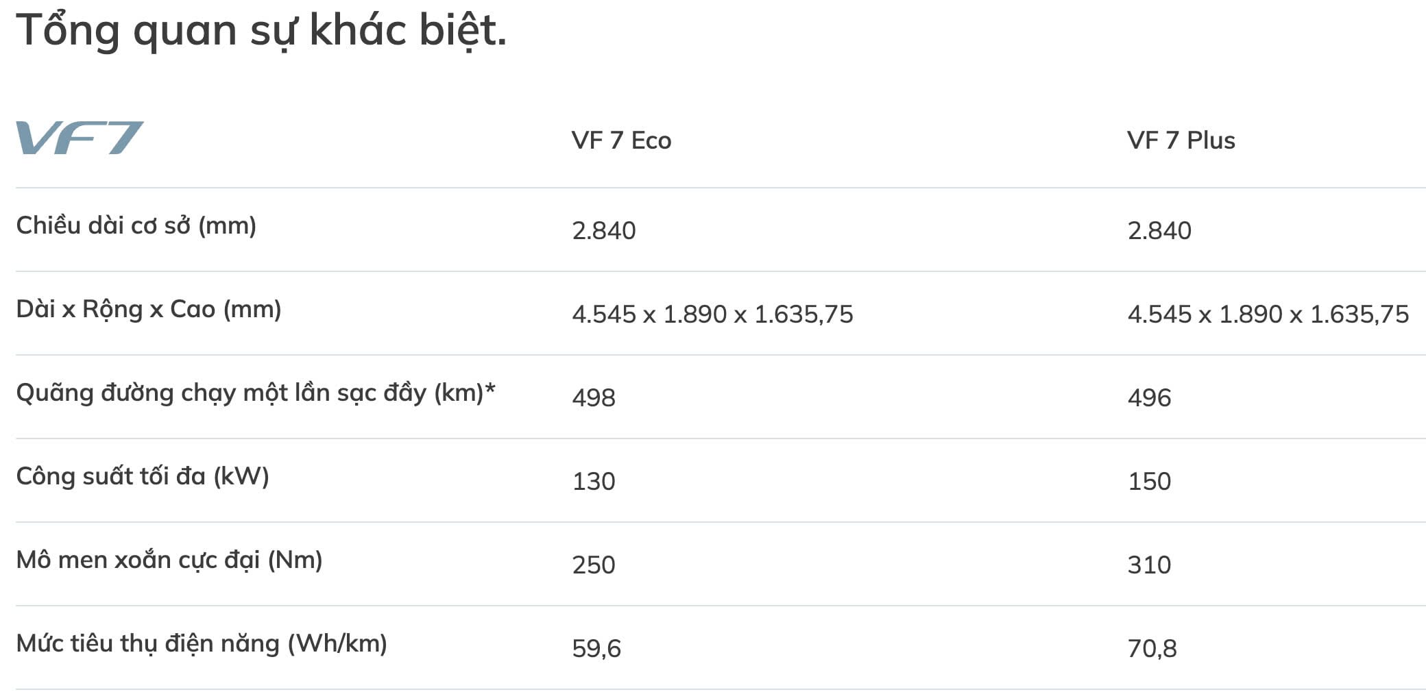 Đánh giá VinFast VF7, thông số kỹ thuật, giá lăn bánh 2025